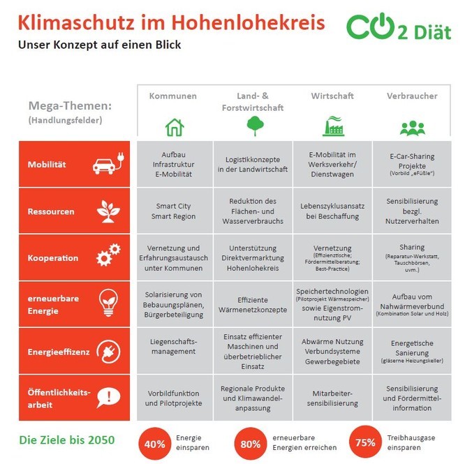 Zukunft HOK | Hohenlohekreis